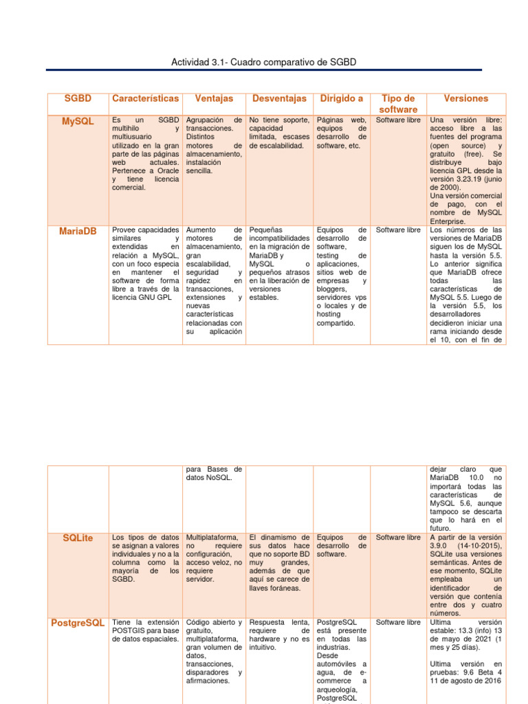 Actividad 3.1 | PDF | Mi sql | Servidor SQL de Microsoft