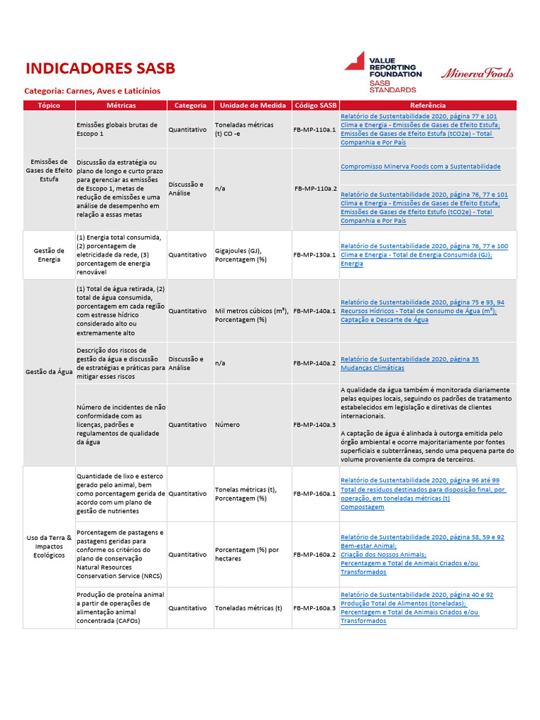 INDICADORES SASB-Reporte de Indicadores SASB | PDF | Gás de efeito ...