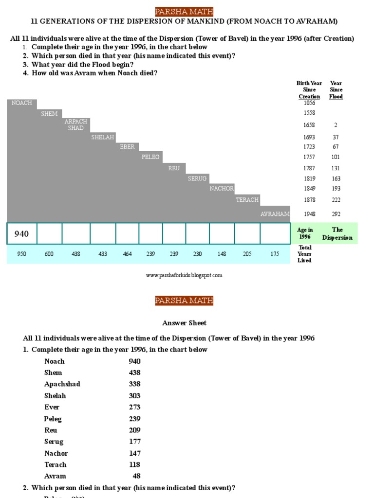 Parsha Math for Kids | PDF | Old Testament People | Weekly Torah Readings