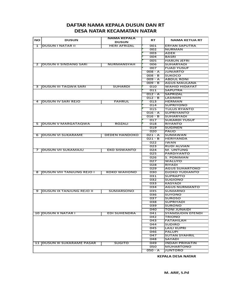 Daftar Nama Kepala Dusun Dan RT | PDF