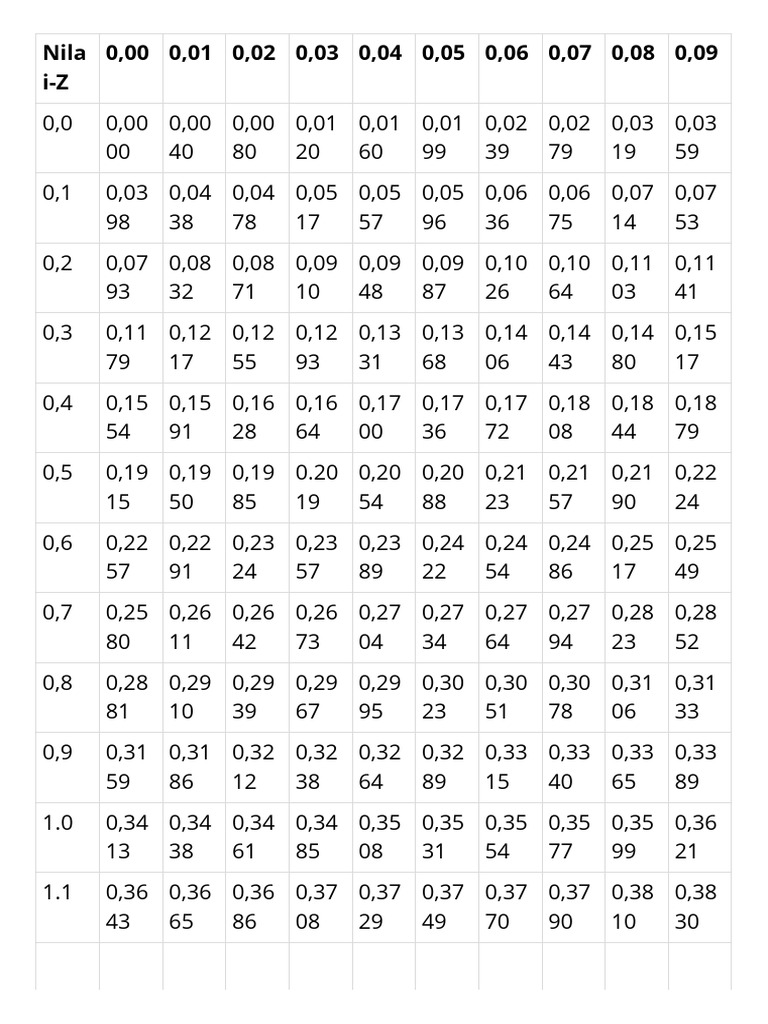 Kurva Tabel Distribusi Normal | PDF | Technology & Engineering