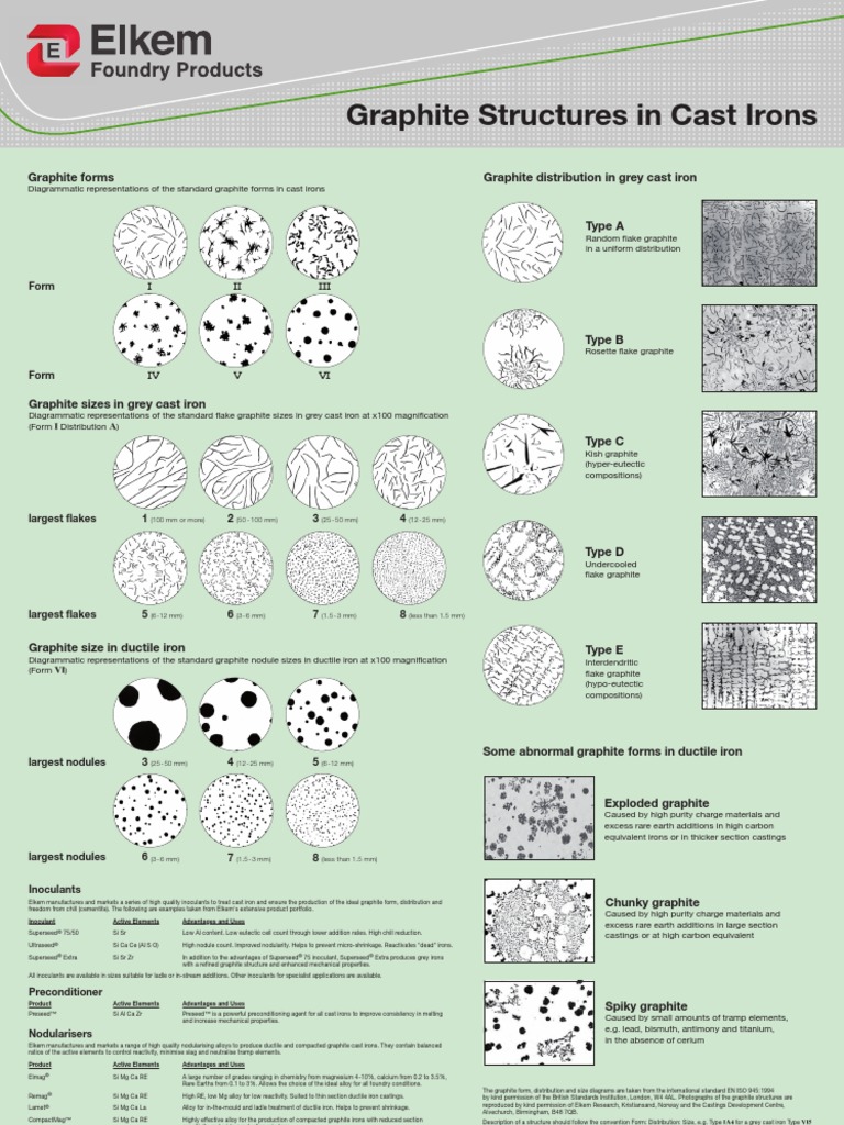 Graphite Structures in Cast Irons | Cast Iron | Magnesium