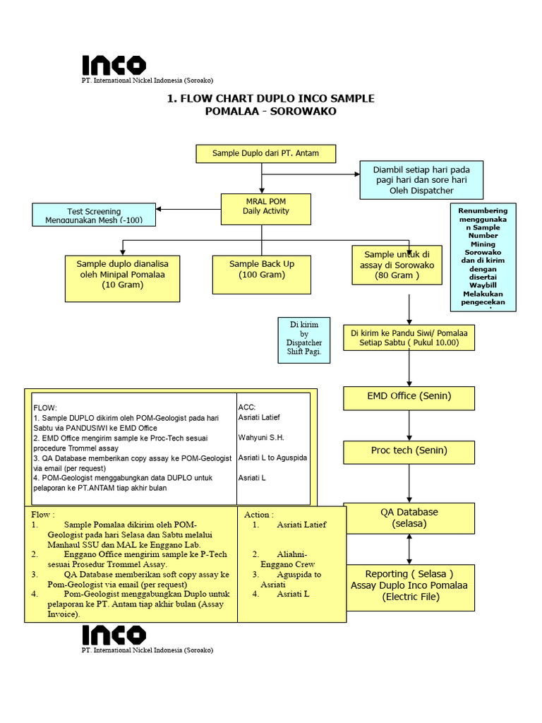 Flow Chart Inco Duplo Sample | PDF
