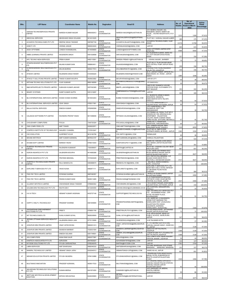 LSP State Coordinator List | PDF