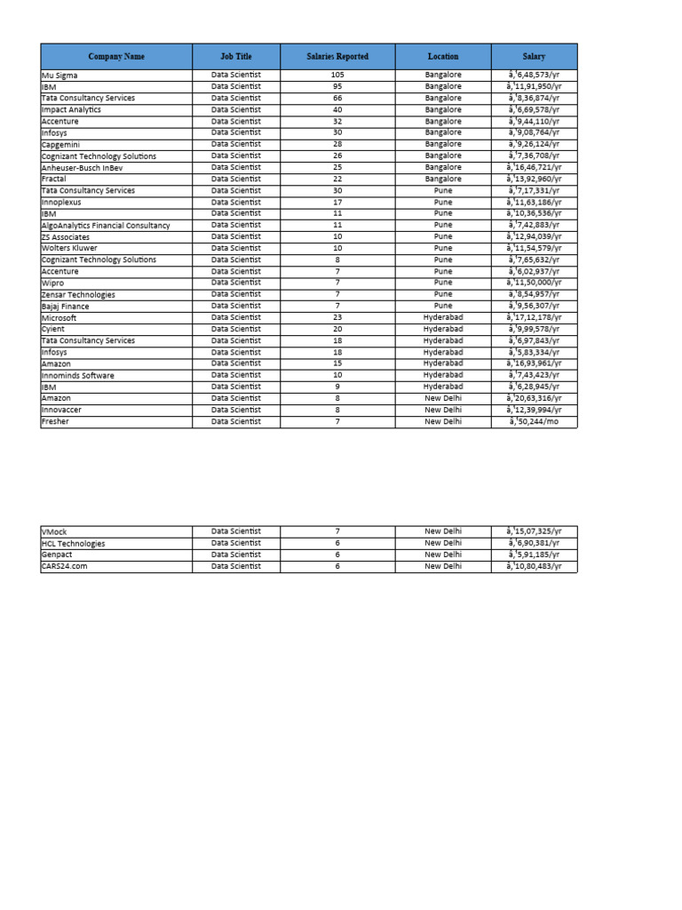 Salary Dataset TPM 2 | PDF | Companies