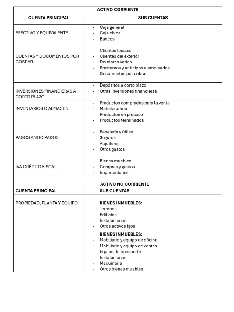 Activo Corriente No Corriente | PDF | Economias | Dinero