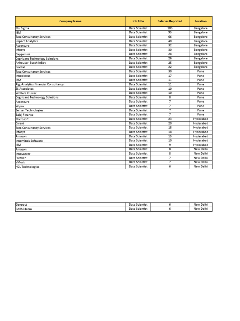 Salary Dataset Ujian Keterampilan | PDF | Microsoft Excel | Companies