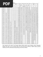 Hardness Conversion Table | PDF | Metals | Mechanical Engineering