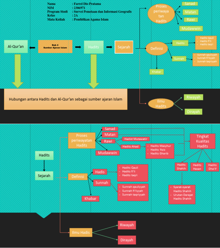 Bab 4 Mind Map Farrel | PDF