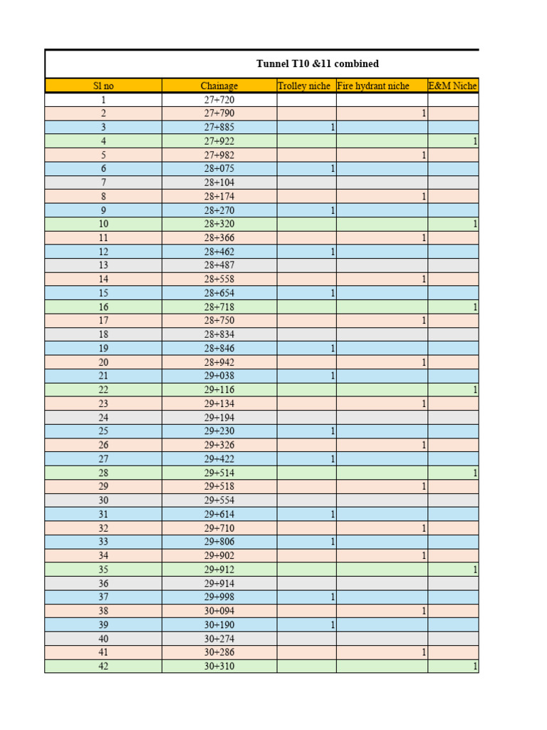 T 10 11 Chainage List | PDF