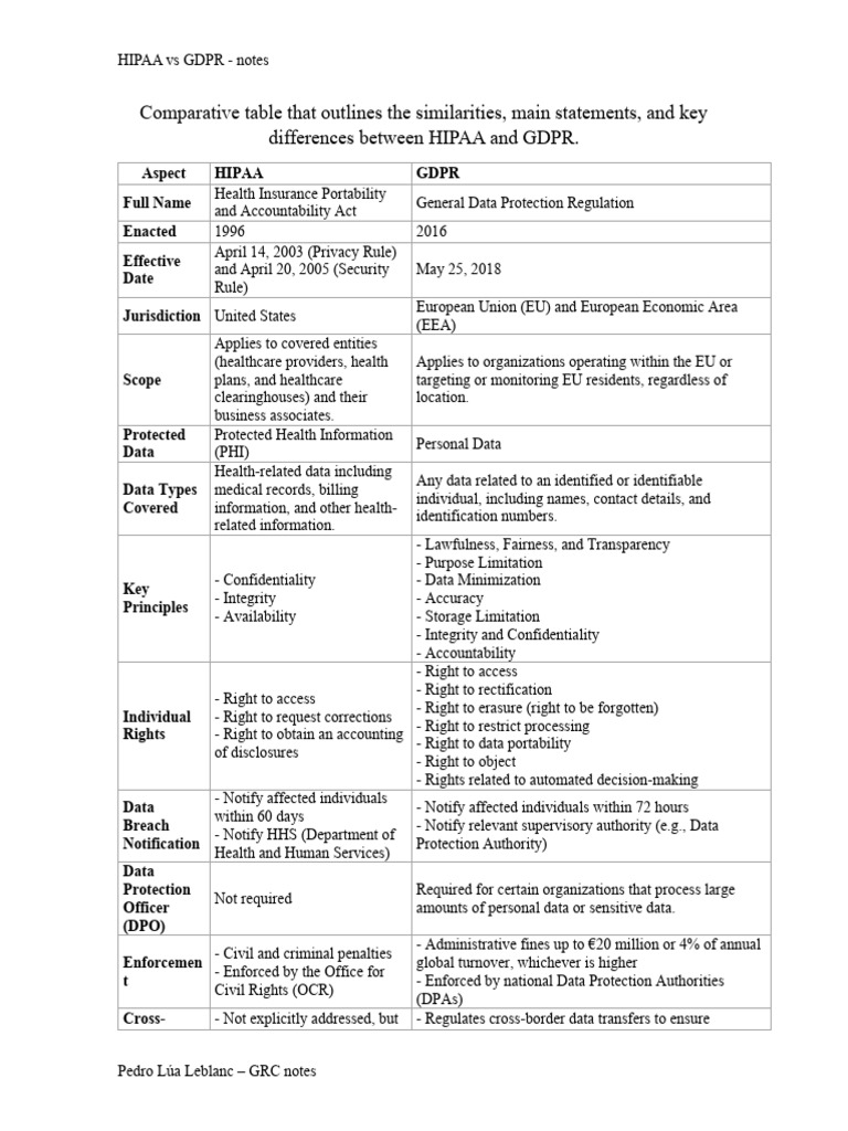 HIPAA Vs GDPR Table - GRC Training | PDF | Health Insurance Portability ...