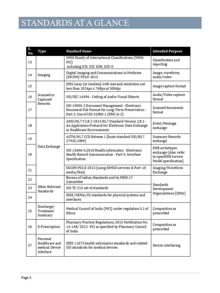 Standards at A Glance: S. No. Type Standard Name Intended Purpose | PDF | Computing