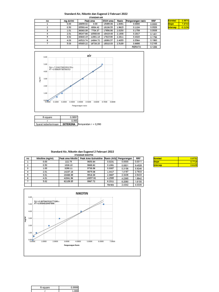 Air, Nikotin, Eugenol Standards Analysis | PDF