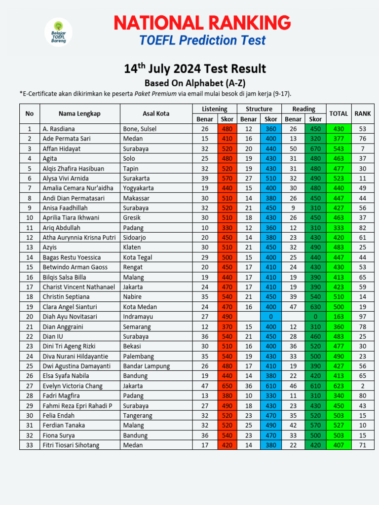 14th July 24 TOEFL Score National Ranking BTB TOEFL Prediction Test | PDF