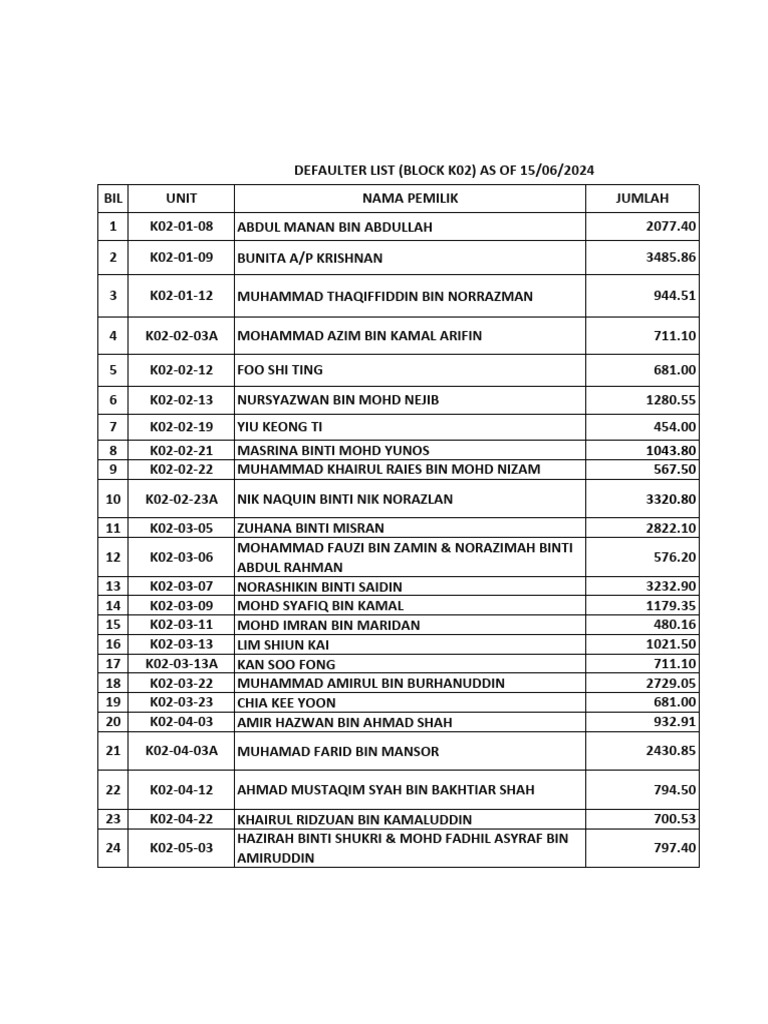 DEFAULTER LIST K02 (As at 15-06-2024) | PDF | Malaysia