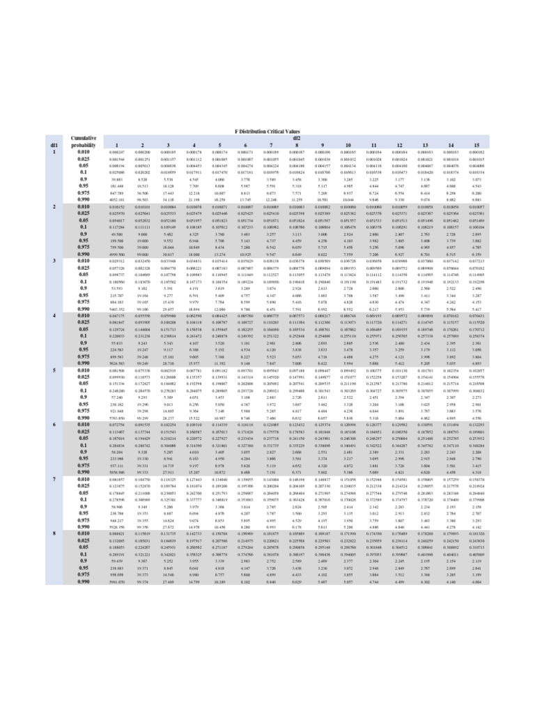 F Table | PDF | Statistical Theory | Probability Theory