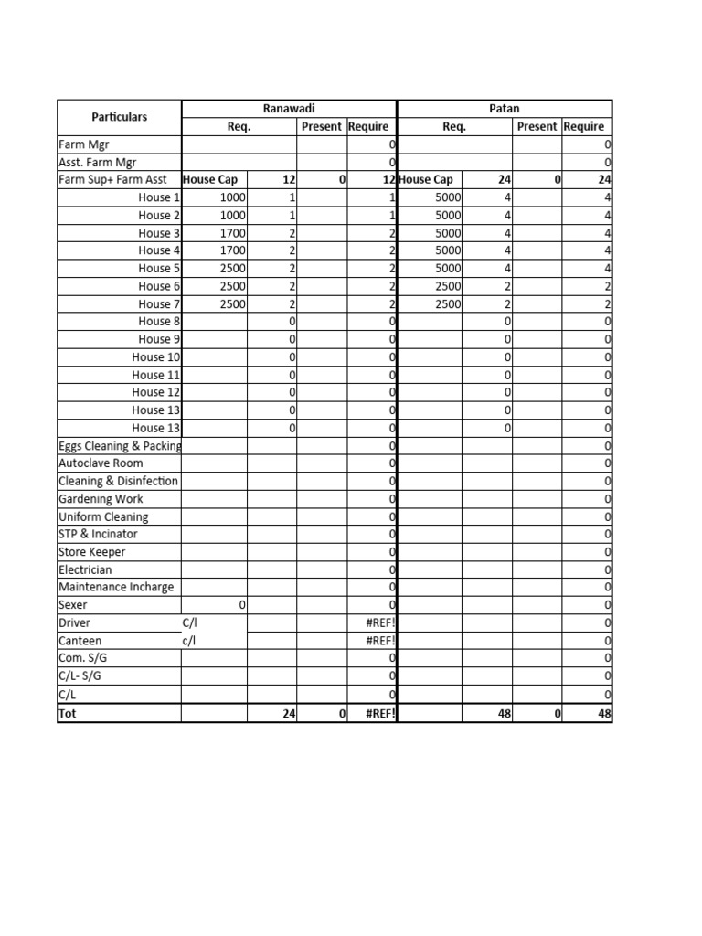 Manpower Requirements Overview | PDF