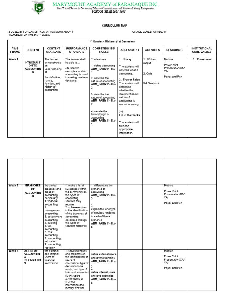 CURRICULUM MAP - FABM1 gRADE 11 | PDF | Accounting | Curriculum