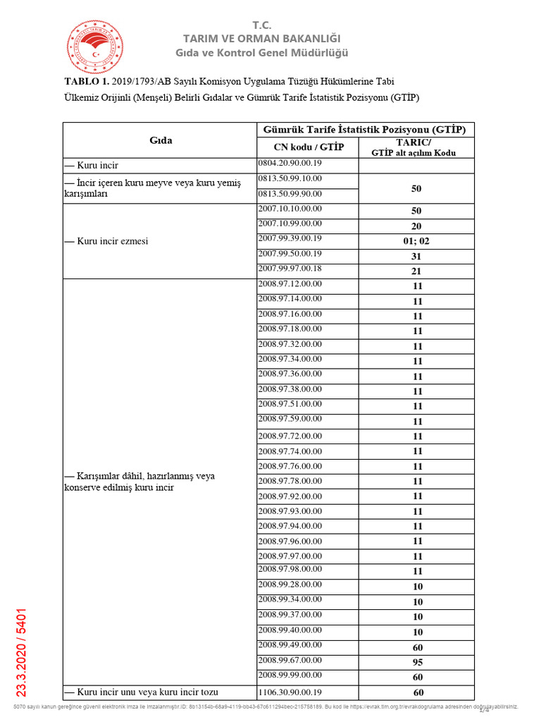 GTİP Tablosu | PDF