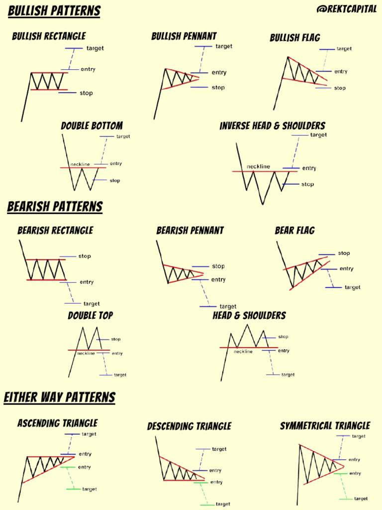 Rekt Capital's Chart Pattern Cheat Sheet | PDF | Market Trend | Economics