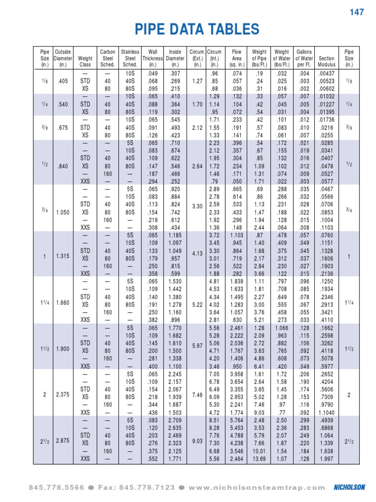 Pipe Data Tables | PDF | Pipe (Fluid Conveyance) | Building Engineering