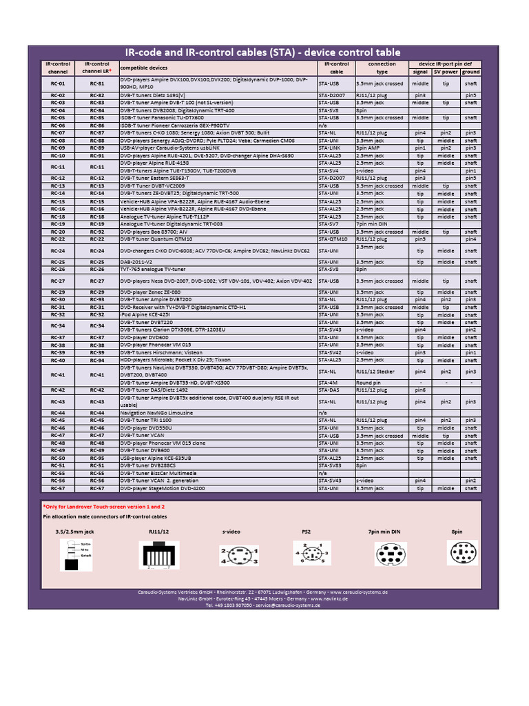 Man Eng xLOGiC Appendix A | PDF | Telecommunications | Audio Electronics
