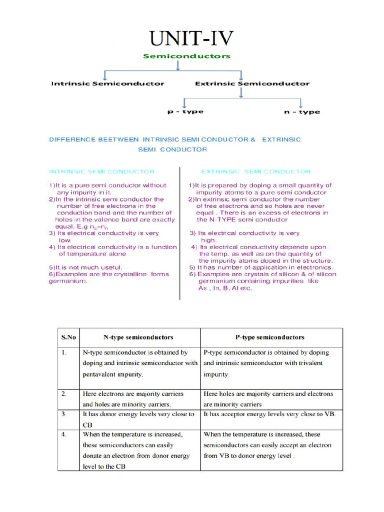 R19 Physics Unit 4 JNTUK | PDF | Semiconductors | Electrical ...