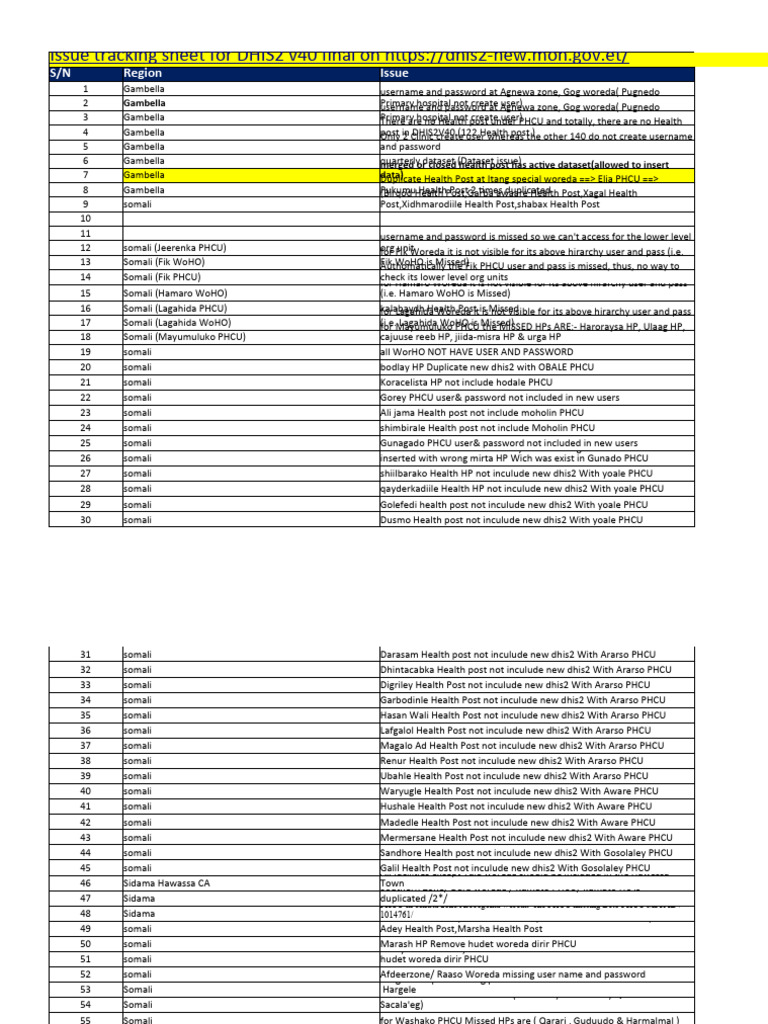 DHIS2 v40 Issue Tracking Summary | PDF | Ethiopia | Medicine