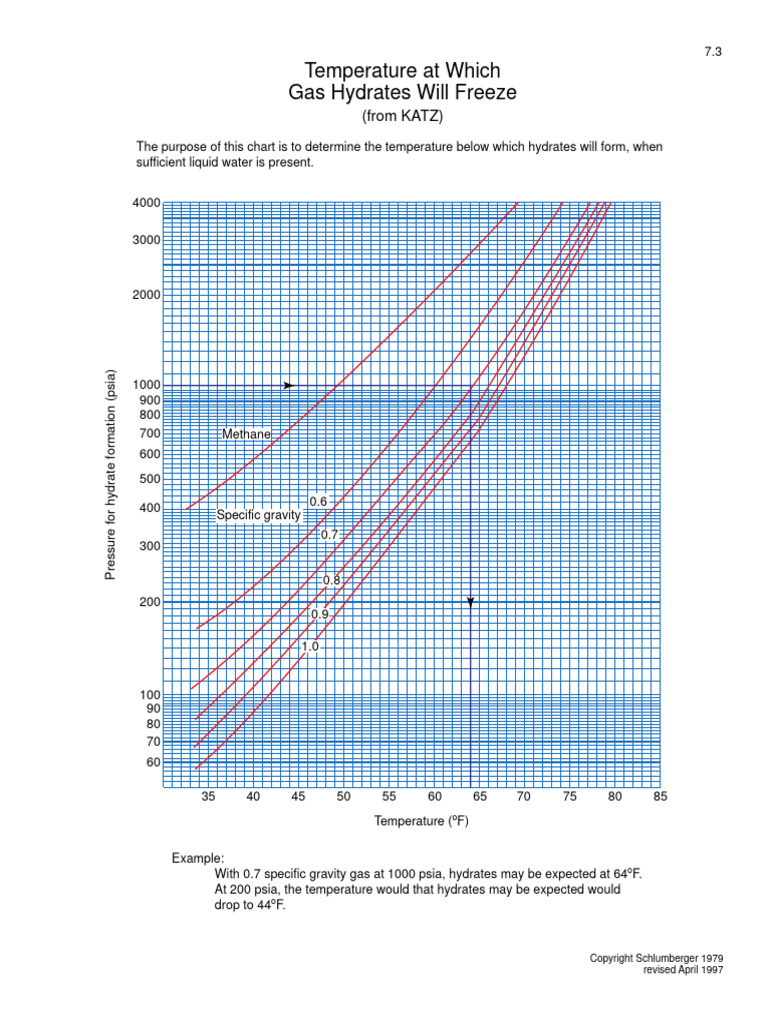 CHART Temp at Which Gas Hydrate Will Form | PDF | Chemistry ...