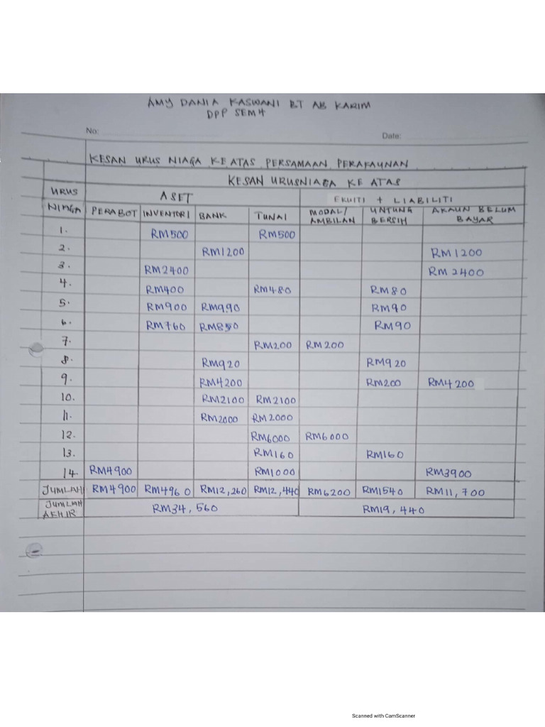 Contoh Kesan Urus Niaga Persamaan Perakaunan (Amydania DPP Sem 4) | PDF