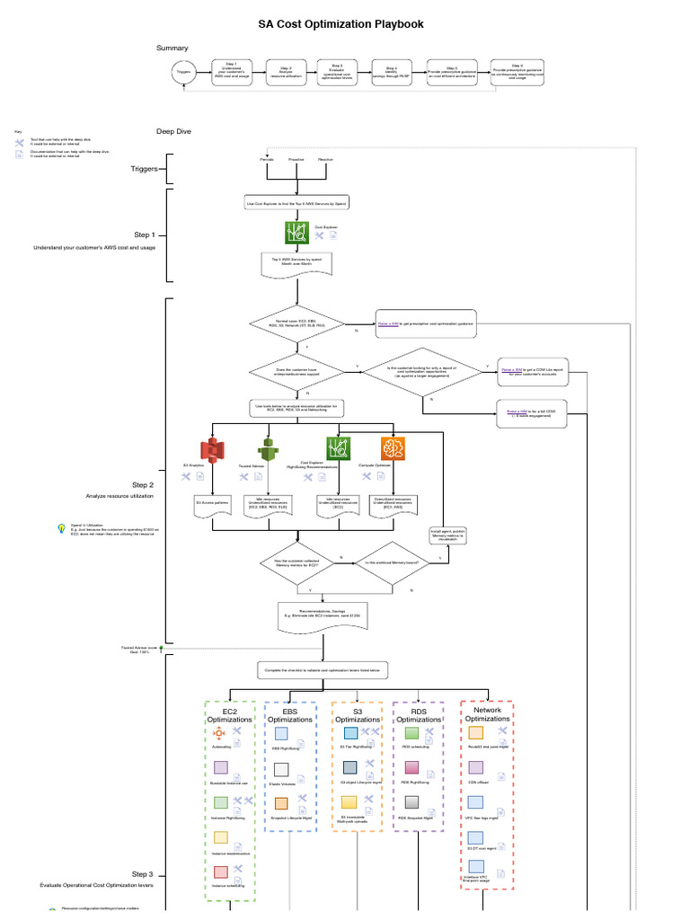 SA Cost Optimization Playbook: Understand Your Customer's AWS Cost and Usage | PDF | Information ...