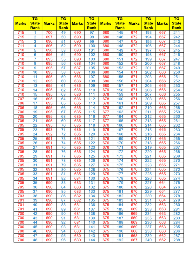 Ug Neet 2024 TG State Rank | PDF