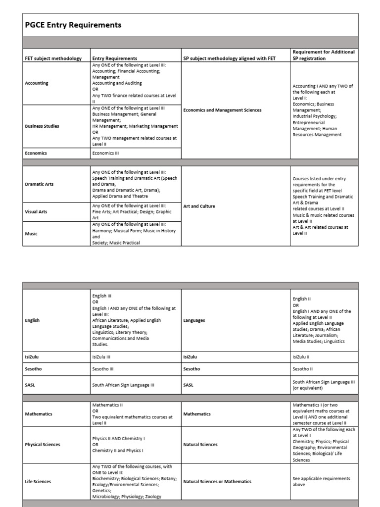 PGCE Entry Requirements | PDF | Accounting | Academic Degree