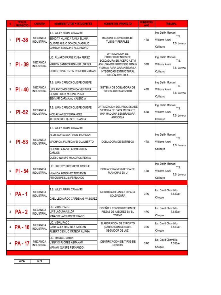 Nomina de Proyectos Mei | PDF | Calefacción eléctrica | Acero