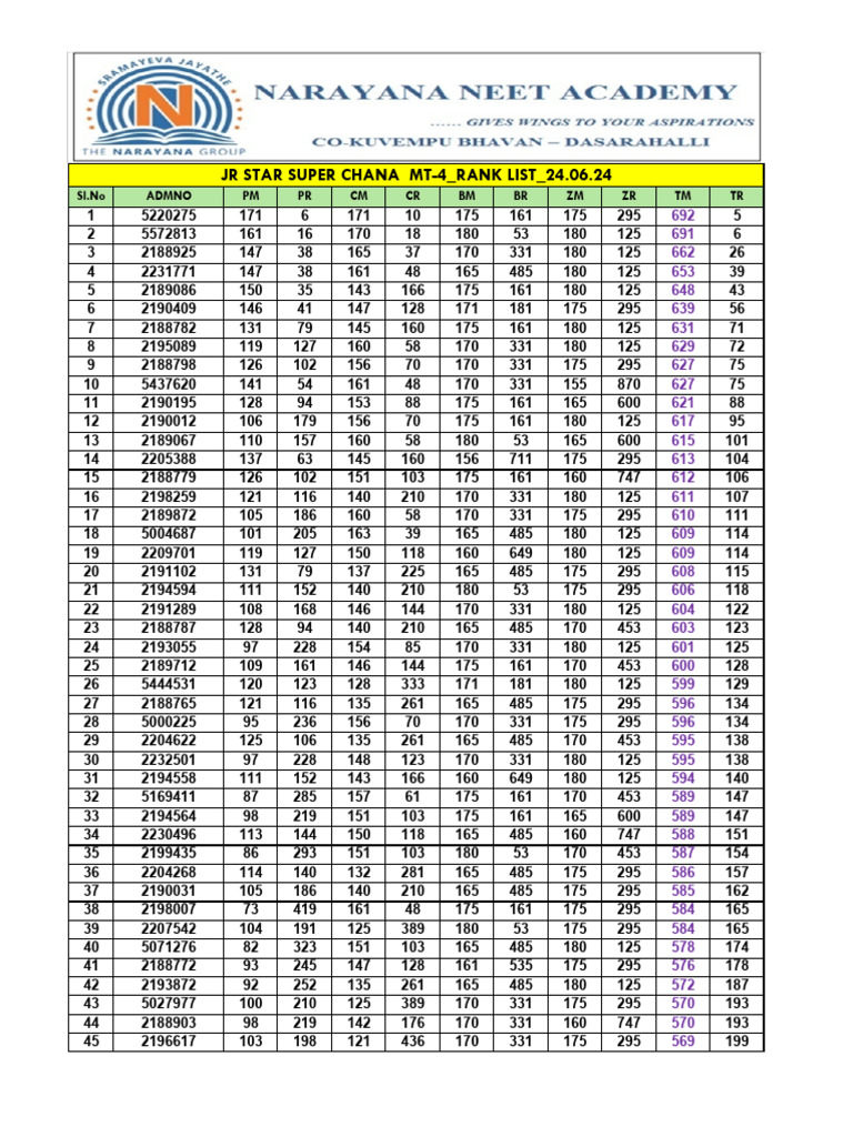 (Incoming) (Neet) JR BPC Star Super Chaina (Cbse) NMT 4 Analysis 24.06.2024 | PDF