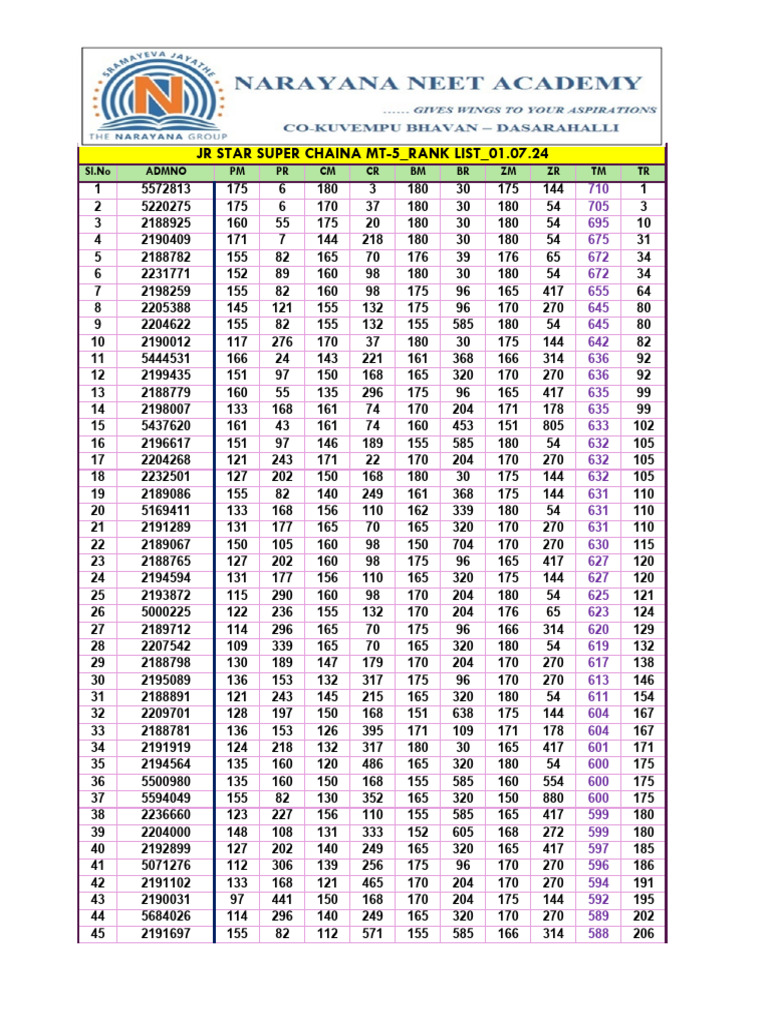 (Neet) - Jr-Bpc-Star-Super Chaina - (Cbse) NMT-5 Analysis 08.07.2024 | PDF
