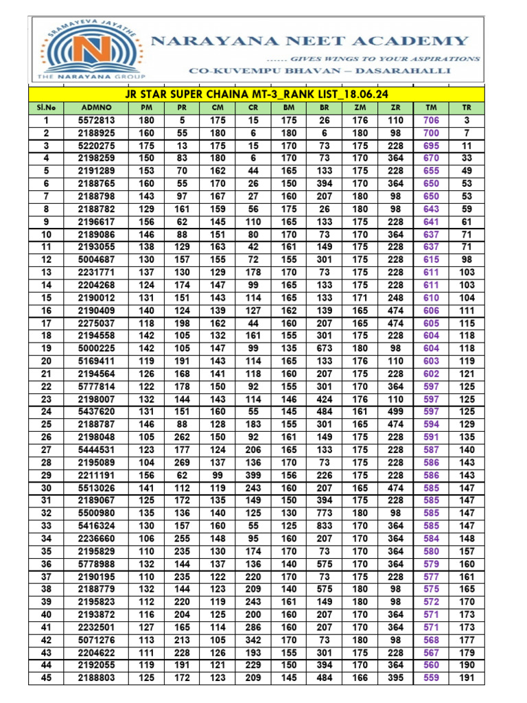 (Incoming) (Neet) JR BPC Star Super Chaina (Cbse) NMT 3 Analysis | PDF