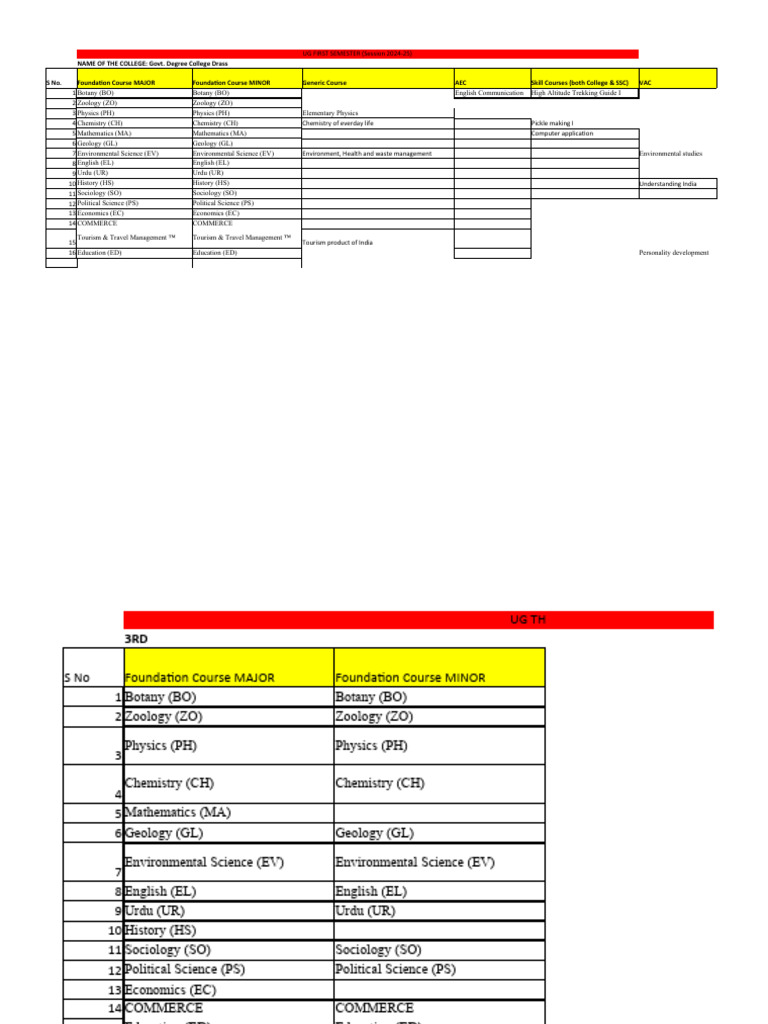 3 and 5th Course Structure GDC Drass | PDF | Science