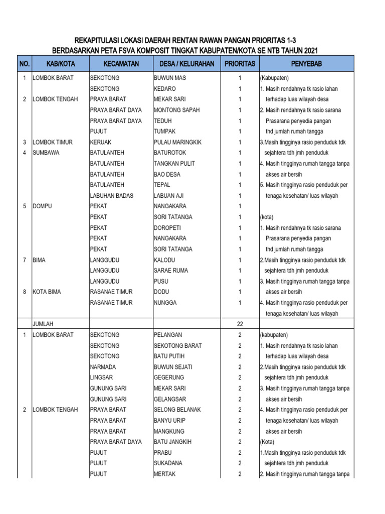 Rekap Daerah Rawan Pangan TK Desa Tahun 2021 - HSL Fsva Kab | PDF