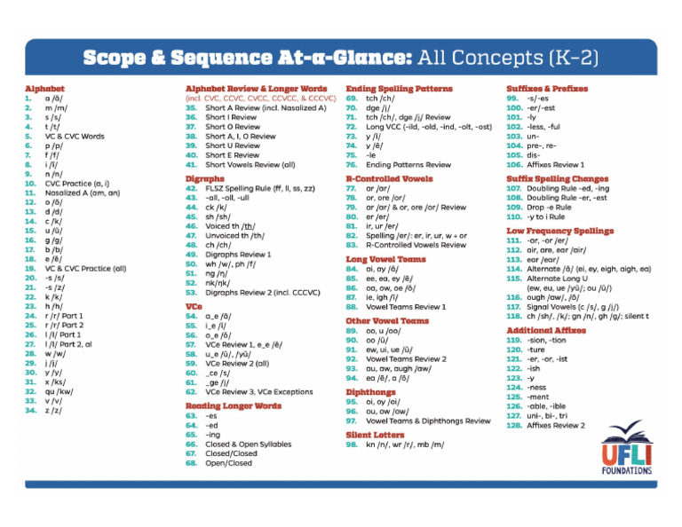 UFLI Scope2 | PDF