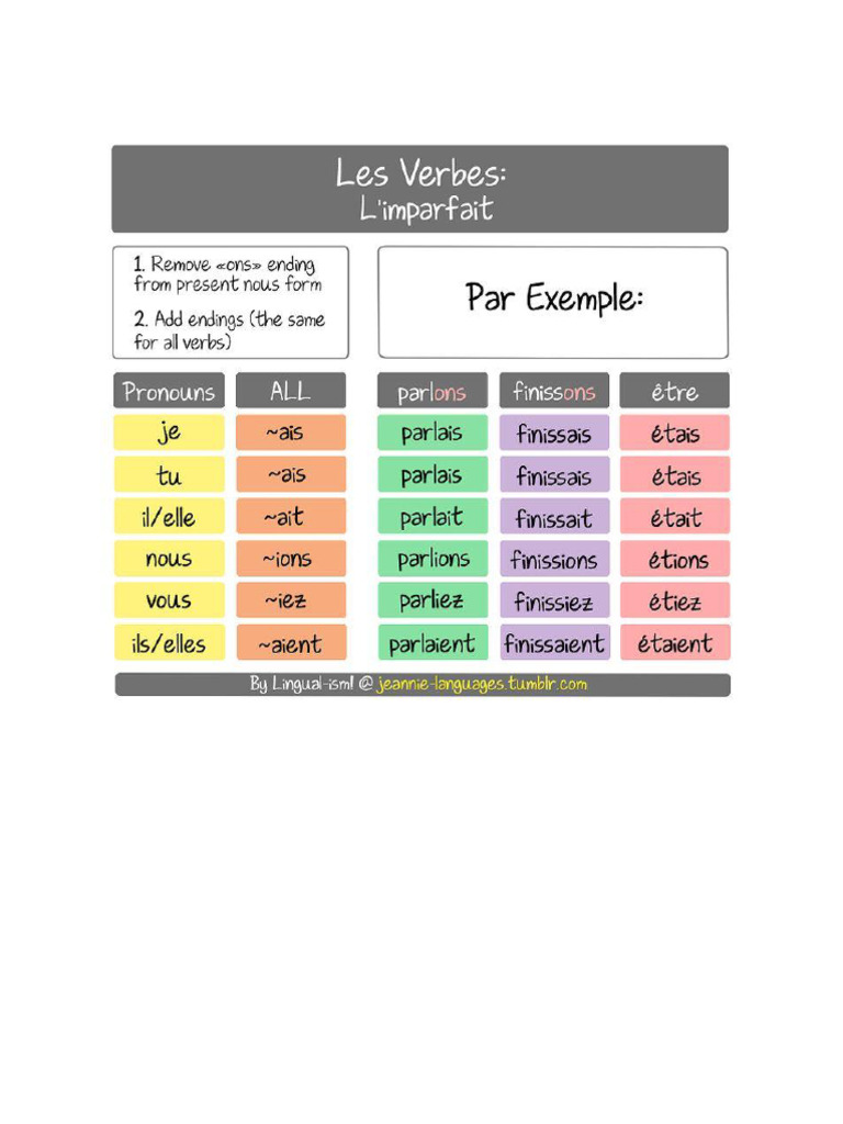 Imparfait Examples | PDF