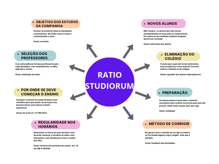 Mapa Conceitual - Ratio Studiorum | PDF | Faculdade