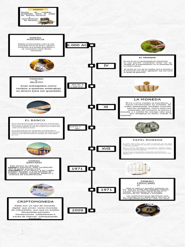 Linea Del Tiempo Sobre La Evolucion Del Dinero | PDF | Dinero | Moneda