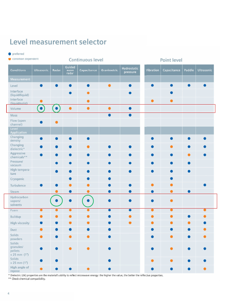 Level Measurement Selector | PDF