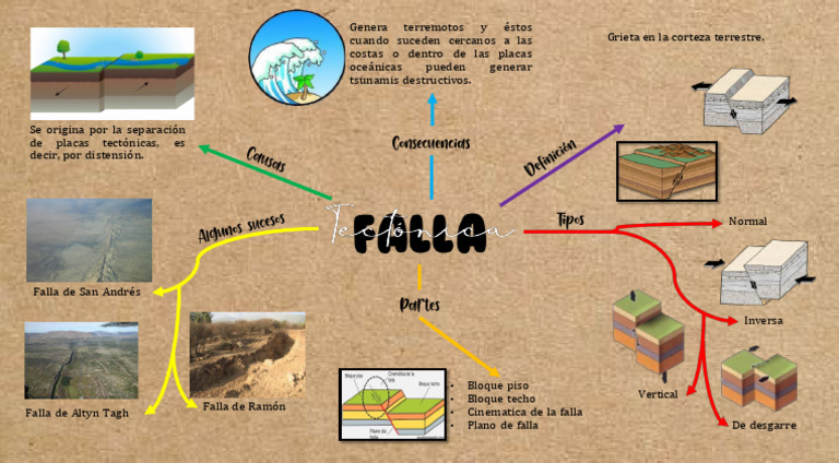 Mapa Mental Falla Tectonica | PDF