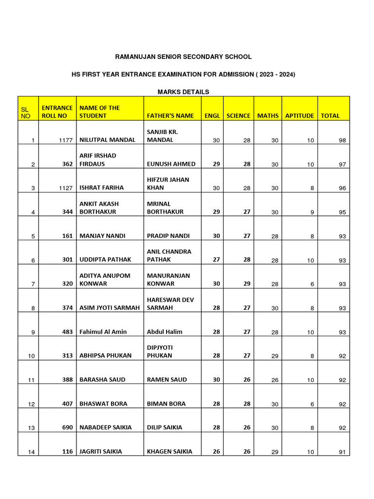 Hs 1st Year Entrance Examination Marks Details (Ascending) 2023 ...
