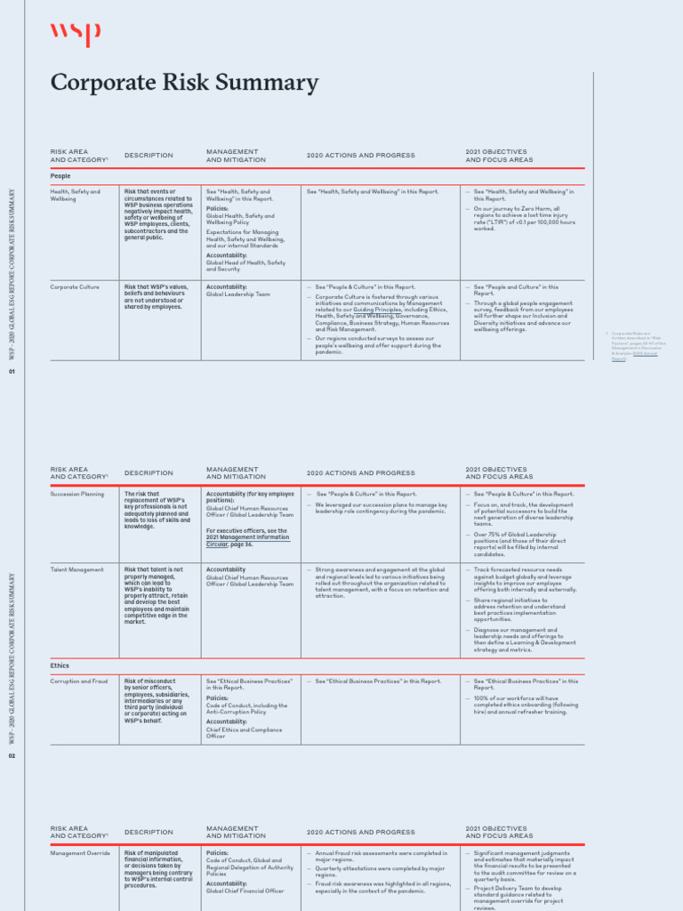 WSP 2020 Esg Report Corporate Risk Summary | PDF | Risk