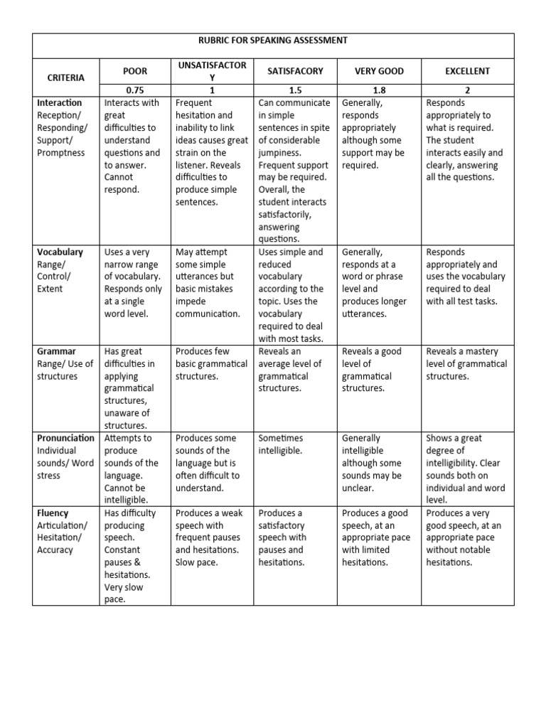 Rubric For Speaking Assessment | PDF | Vocabulary | Fluency
