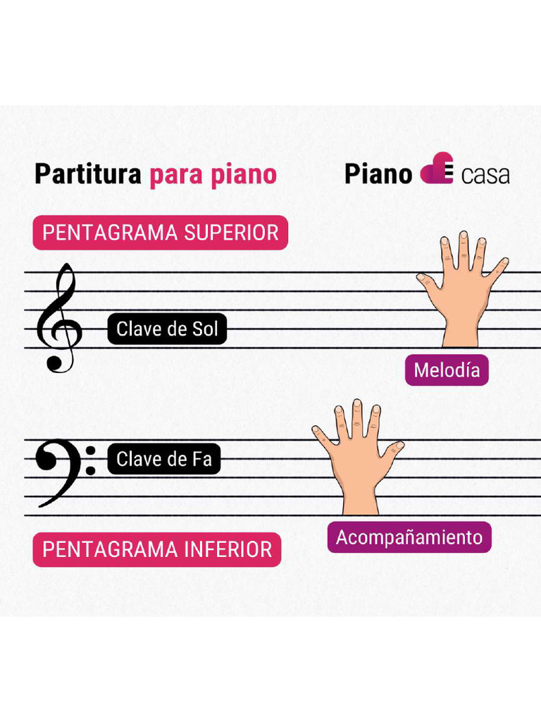 Pentagrama de Partituras Faciles Piano 1024x1024 | PDF