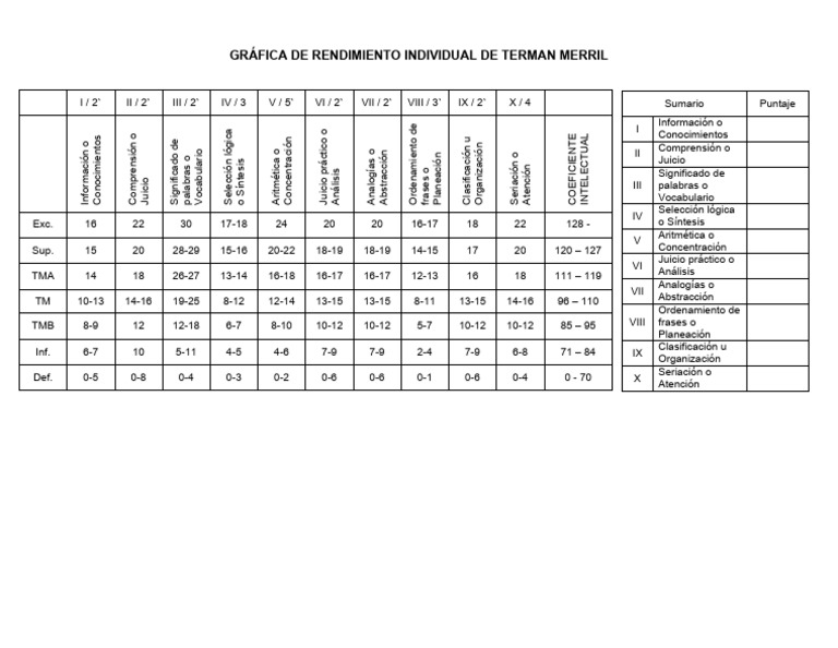 Gráfica de Rendimiento Individual de Terman Merril | PDF